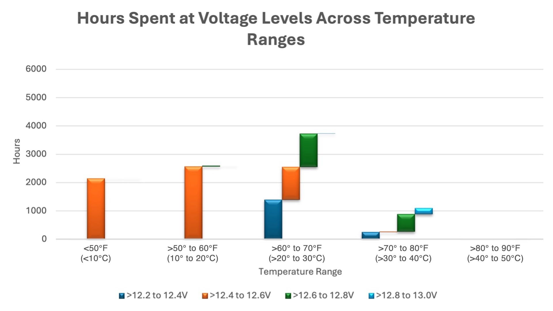 Analysis of Self-Discharge in Stored EnerSys ODYSSEY® Connect-Enabled ...