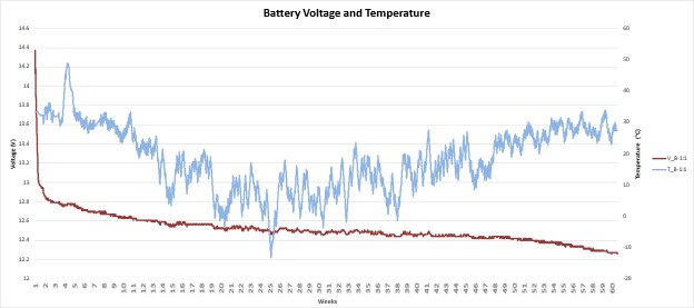 Analysis of Self-Discharge in Stored EnerSys ODYSSEY® Connect-Enabled ...