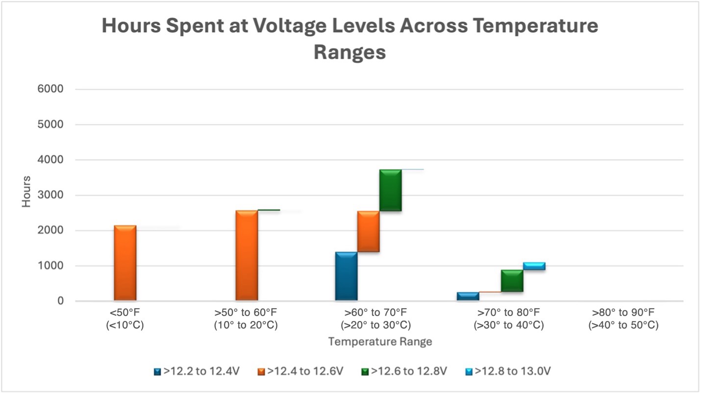 Analysis of Self-Discharge in Stored EnerSys ODYSSEY® Connect-Enabled ...